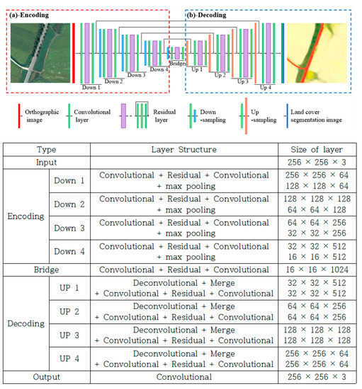 Remote Sensing | Free Full-Text | Development of Land Cover ...