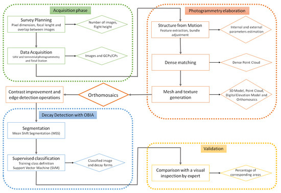 UAV Photogrammetry for Concrete Bridge Inspection Using Object-Based ...