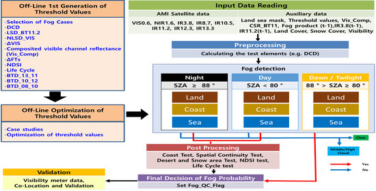 Remote Sensing Free Full Text Development Of Fog Detection Algorithm Using Gk2aami And