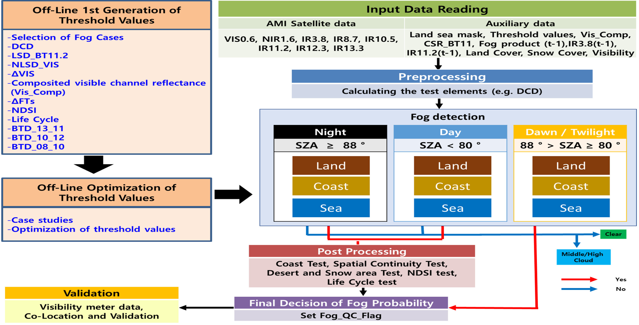 Remote Sensing Free Full Text Development Of Fog Detection Algorithm Using Gk2aami And