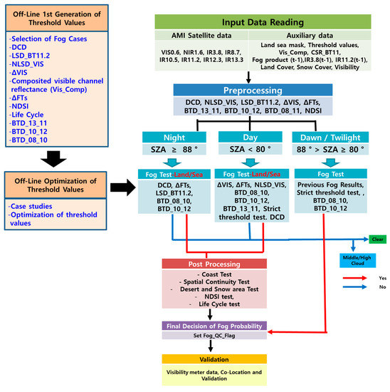 Development of Fog Detection Algorithm Using GK2A/AMI and Ground Data
