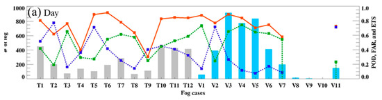 Development of Fog Detection Algorithm Using GK2A/AMI and Ground Data