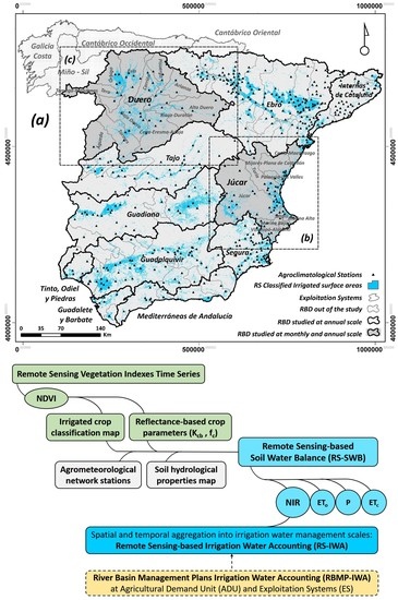 Remote Sensing | Free Full-Text | Evaluation of Remote Sensing-Based ...