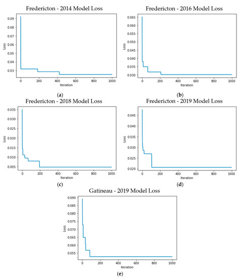 Flood Hazard Risk Mapping Using a Pseudo Supervised Random Forest
