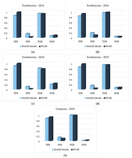 Flood Hazard Risk Mapping Using a Pseudo Supervised Random Forest