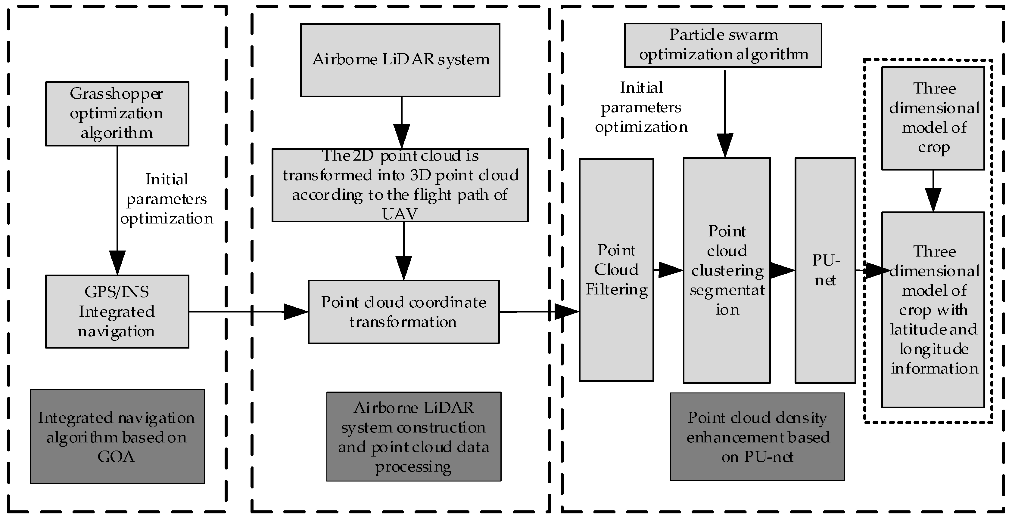 Remote Sensing | Free Full-Text | UAV-Borne LiDAR Crop Point Cloud ...