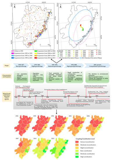 Remote Sensing | Free Full-Text | Coupling Coordination Relationship ...