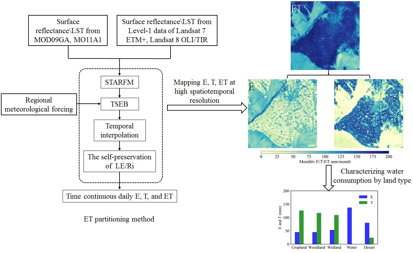 Remote Sensing | Free Full-Text | Evapotranspiration Partitioning at ...