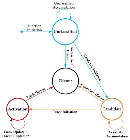 Remote Sensing | Free Full-Text | A Priority Data Association Policy ...