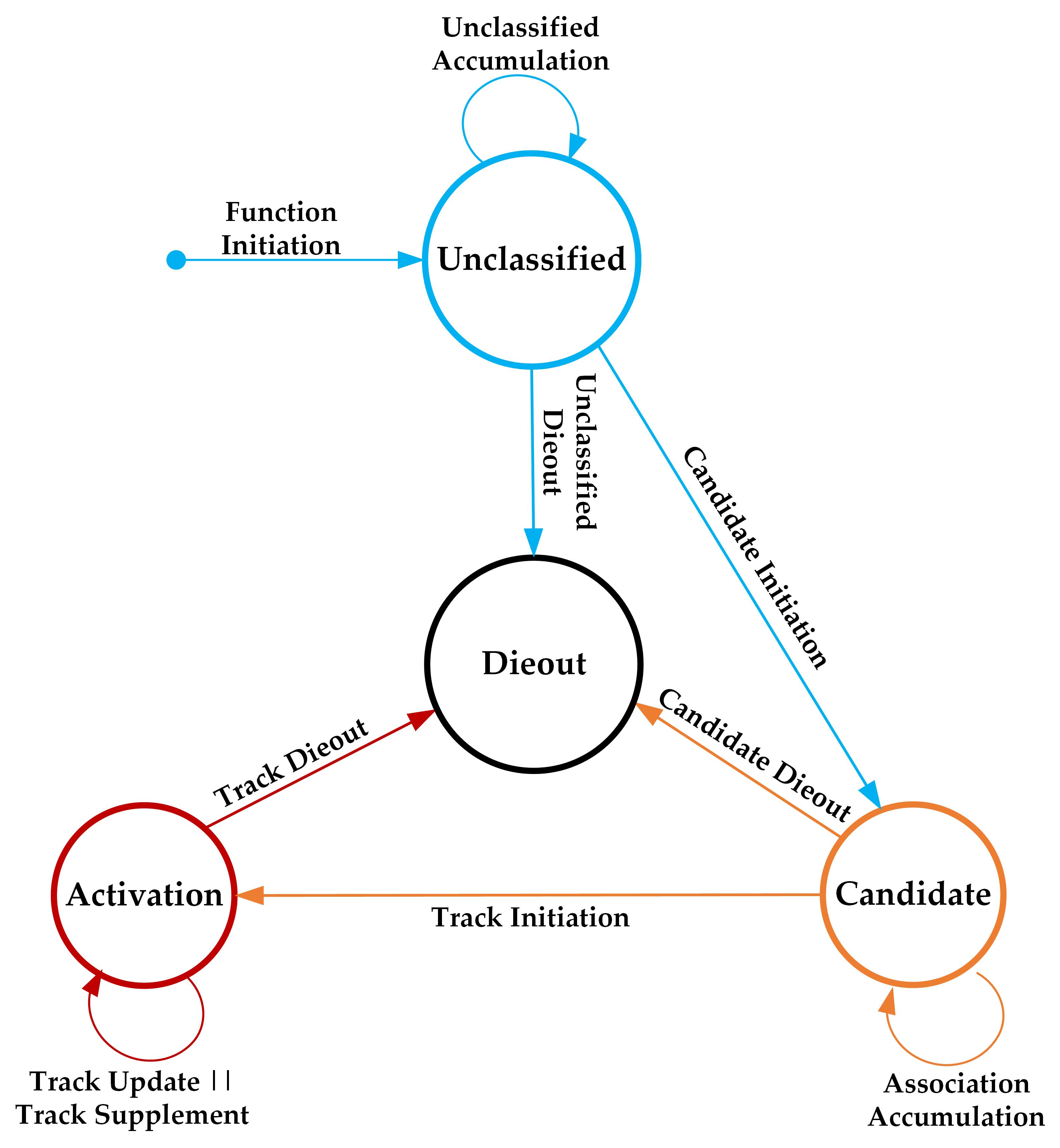 Remote Sensing | Free Full-Text | A Priority Data Association Policy ...