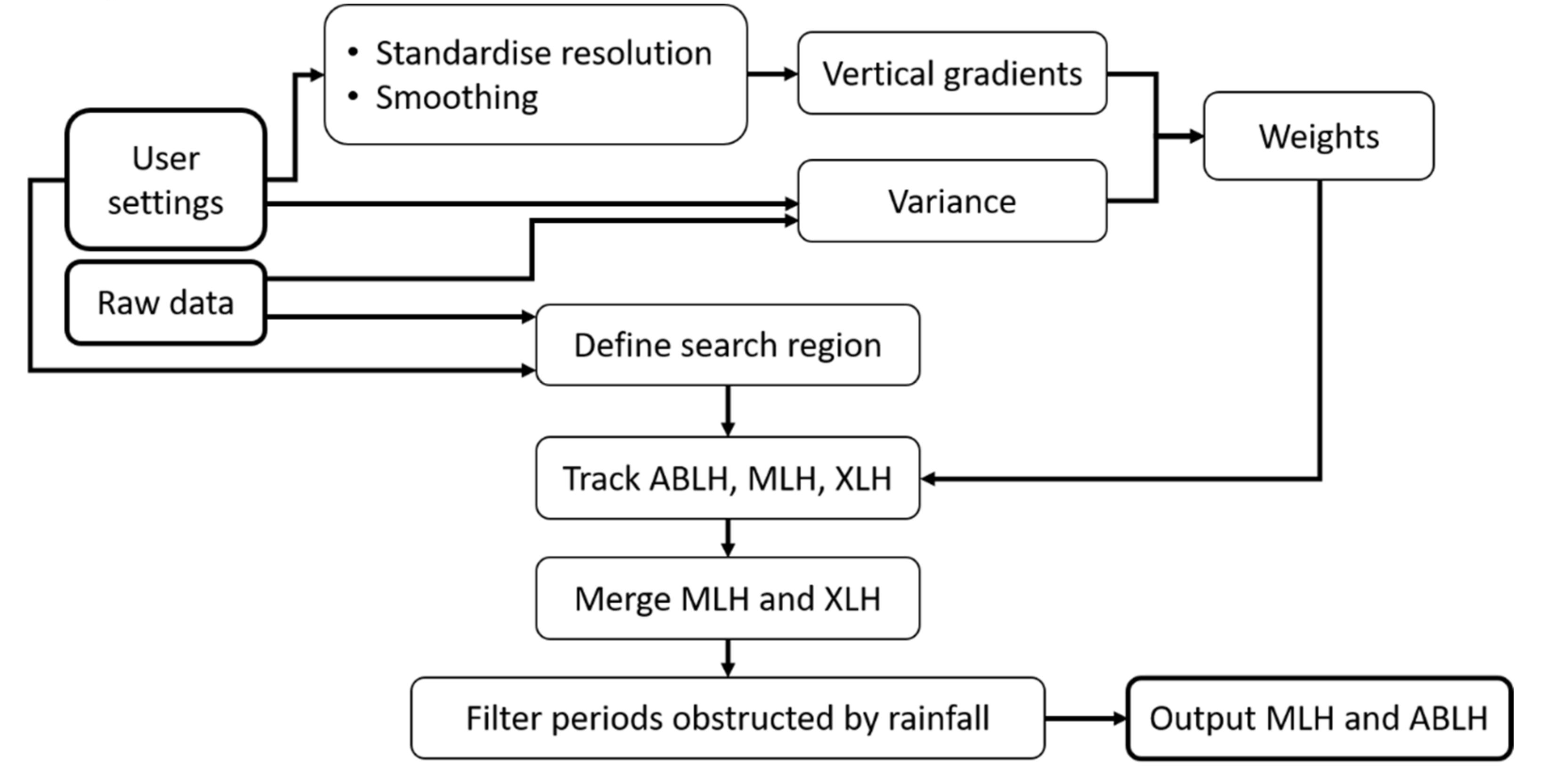 Tailored Algorithms for the Detection of the Atmospheric Boundary Layer Height from Common ...