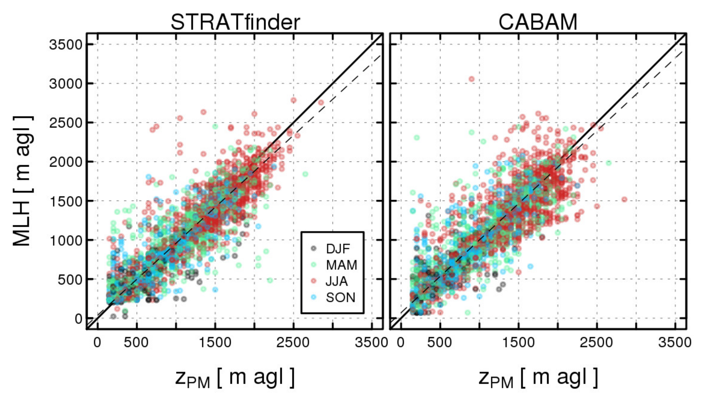 Tailored Algorithms for the Detection of the Atmospheric Boundary Layer Height from Common ...