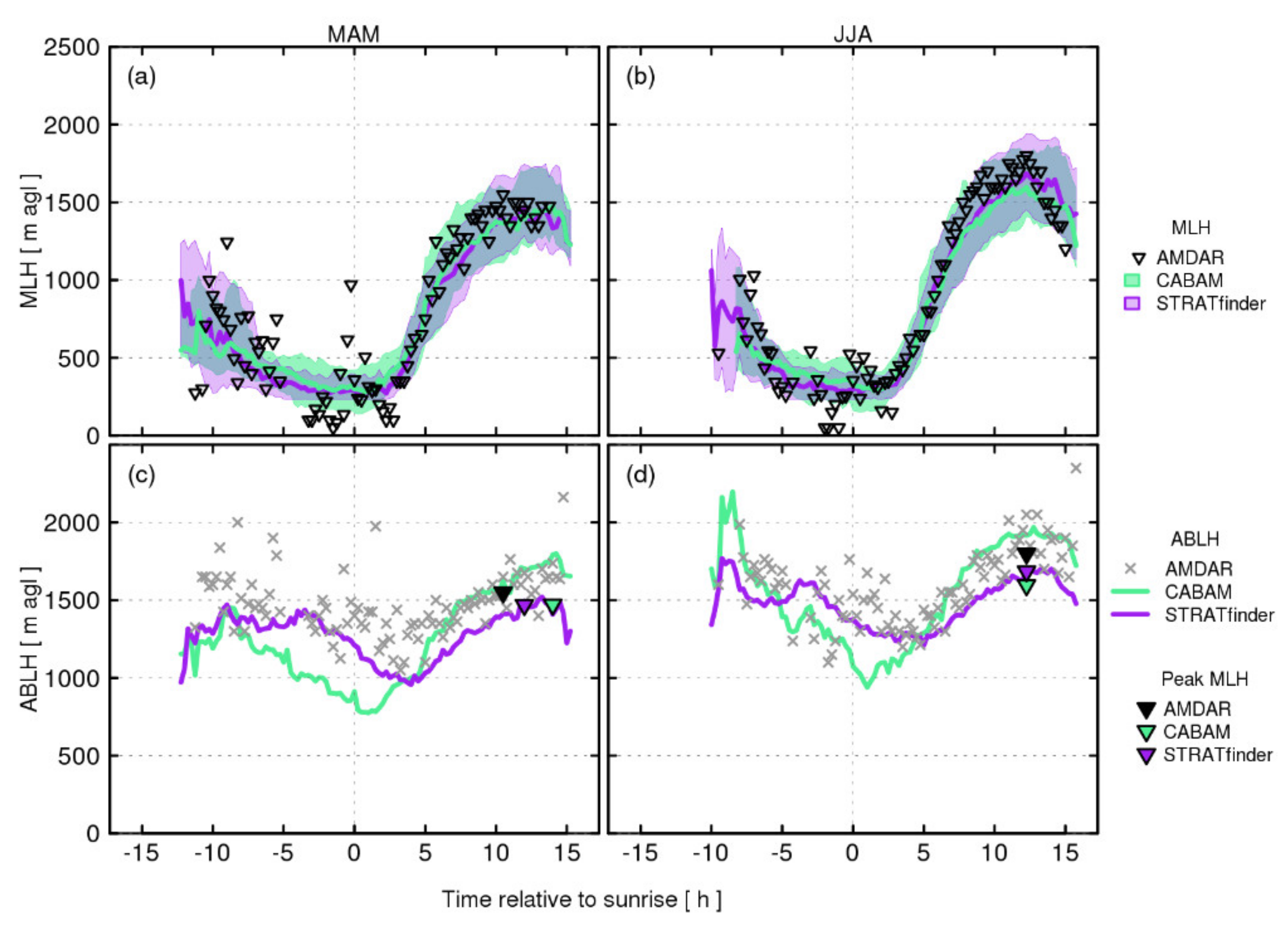 Tailored Algorithms for the Detection of the Atmospheric Boundary Layer Height from Common ...