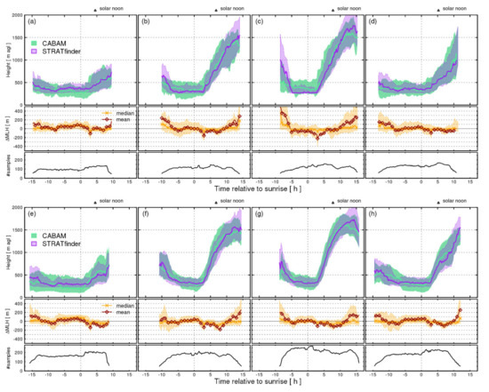 Tailored Algorithms for the Detection of the Atmospheric Boundary Layer Height from Common ...
