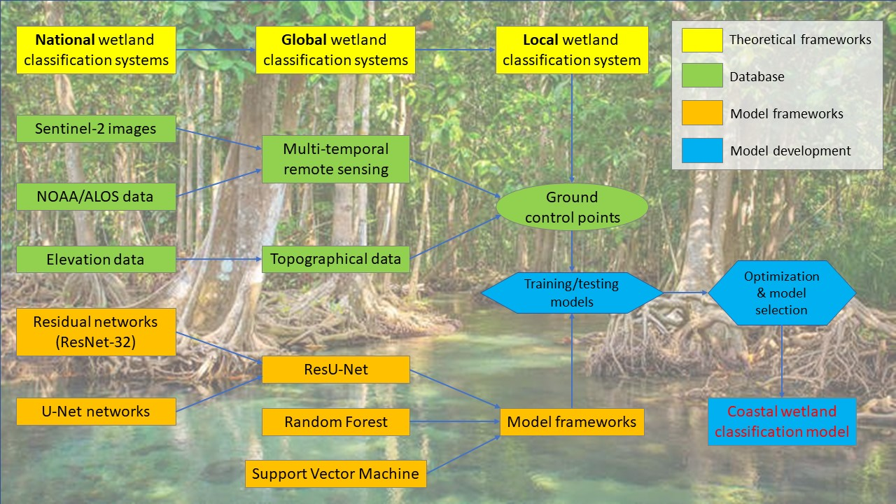 Remote Sensing Free Full Text Coastal Wetland Classification With Deep U Net Convolutional