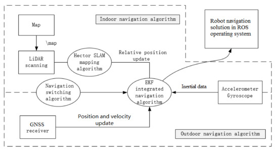 Indoor and Outdoor Low-Cost Seamless Integrated Navigation System Based ...