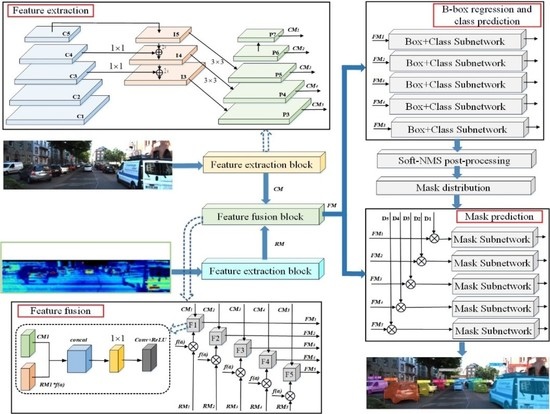 Remote Sensing | Free Full-Text | Deep Dual-Modal Traffic Objects Instance Segmentation Method ...
