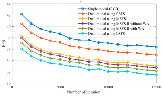 Deep Dual-Modal Traffic Objects Instance Segmentation Method Using Camera and LIDAR Data for ...