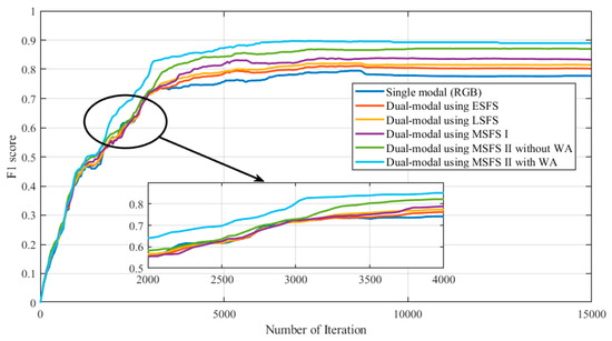Deep Dual-Modal Traffic Objects Instance Segmentation Method Using Camera and LIDAR Data for ...