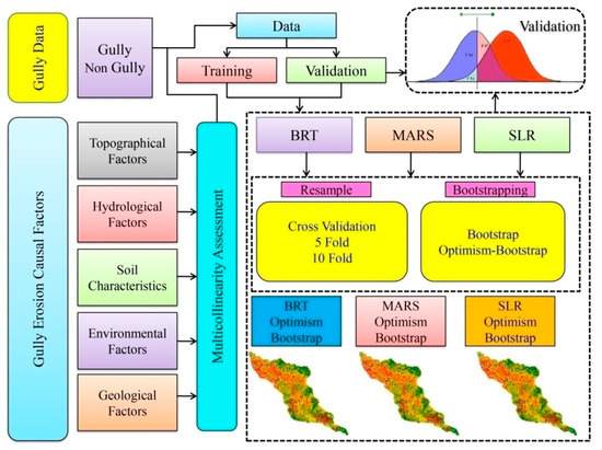 Novel Ensemble of Multivariate Adaptive Regression Spline with Spatial Logistic Regression and ...