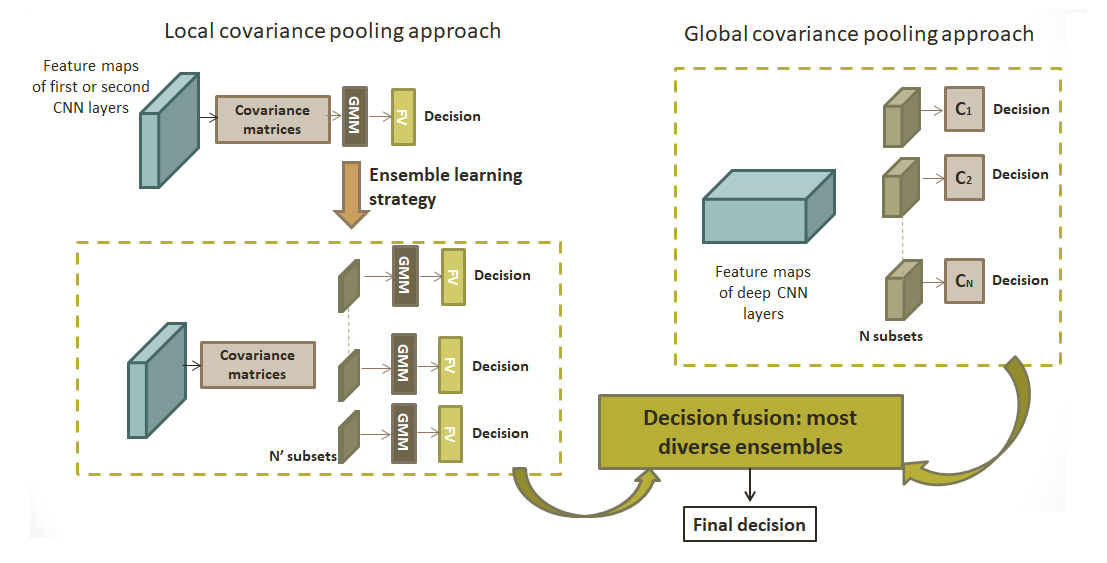 Remote Sensing | Free Full-Text | Ensemble Learning Approaches Based on Covariance Pooling of ...