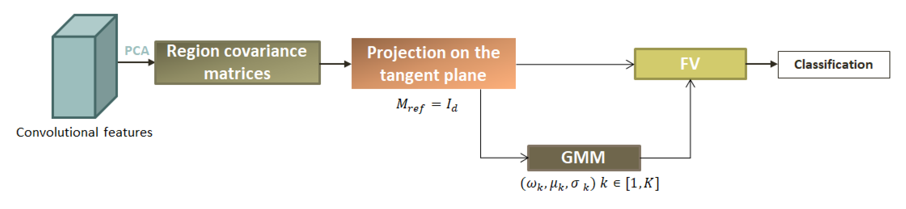 Remote Sensing | Free Full-Text | Ensemble Learning Approaches Based on Covariance Pooling of ...