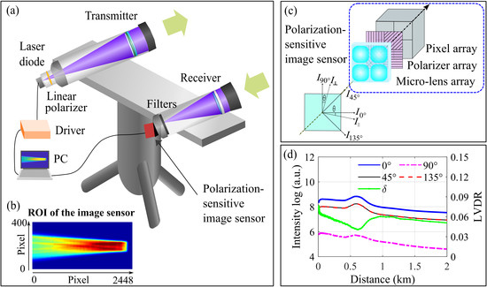 Remote Sensing | Free Full-Text | Modeling and Evaluation of the ...