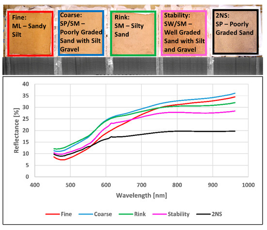 Utilizing Hyperspectral Remote Sensing for Soil Gradation