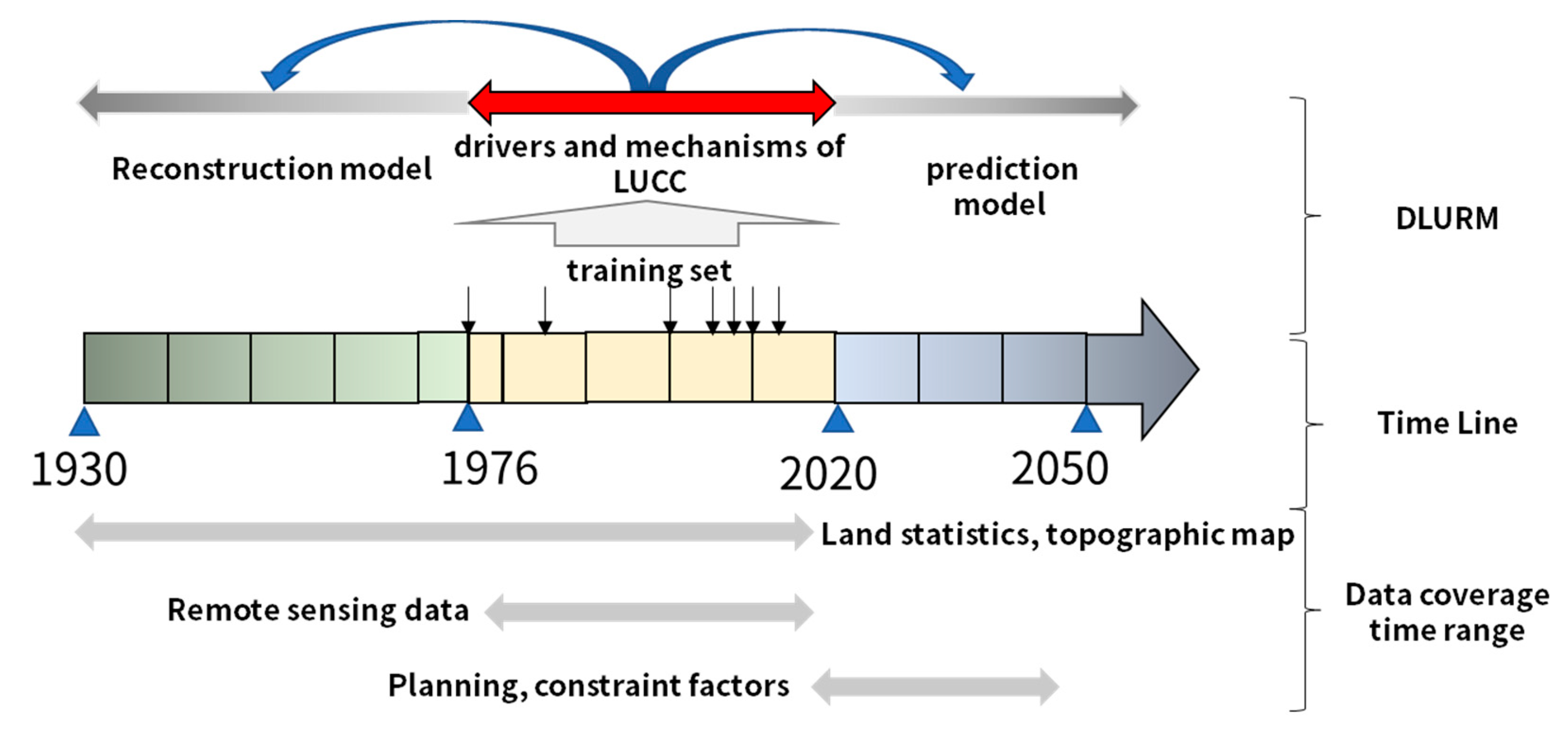 A Novel Model Integrating Deep Learning for Land Use/Cover Change ...