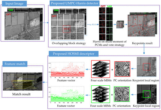Remote Sensing | Free Full-Text | A Robust Algorithm Based on Phase Congruency for Optical and ...