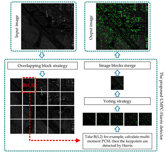 A Robust Algorithm Based on Phase Congruency for Optical and SAR Image ...