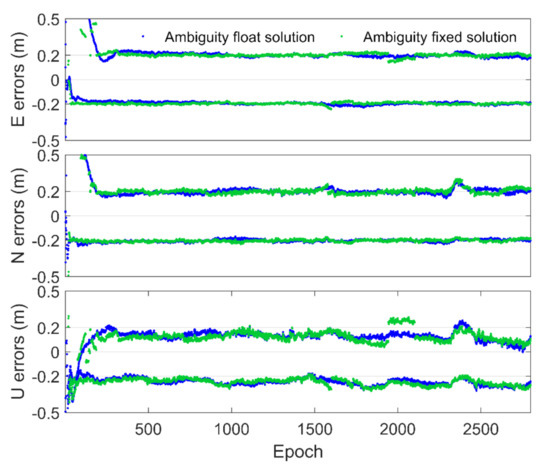 Assessing the Performance of Multi-GNSS PPP-RTK in the Local Area