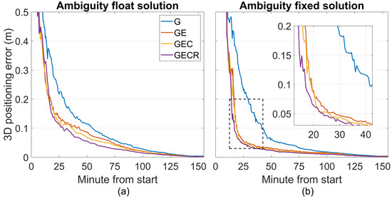 Assessing the Performance of Multi-GNSS PPP-RTK in the Local Area