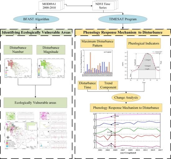 Remote Sensing | Free Full-Text | Analyzing Ecological Vulnerability and Vegetation Phenology ...