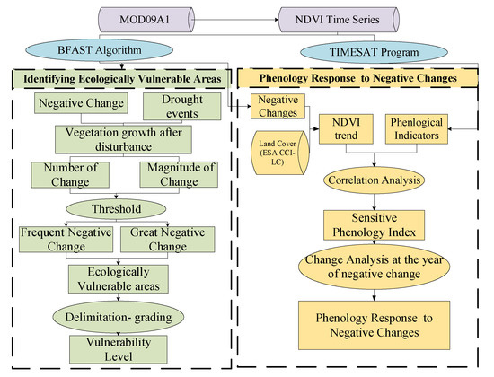 Analyzing Ecological Vulnerability and Vegetation Phenology Response ...
