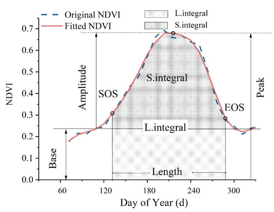 Analyzing Ecological Vulnerability and Vegetation Phenology Response Using NDVI Time Series Data ...