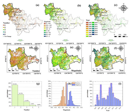 Remote Sensing | Free Full-Text | Analyzing Ecological Vulnerability and Vegetation Phenology ...