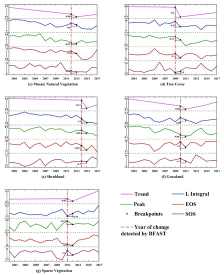 Analyzing Ecological Vulnerability and Vegetation Phenology Response ...