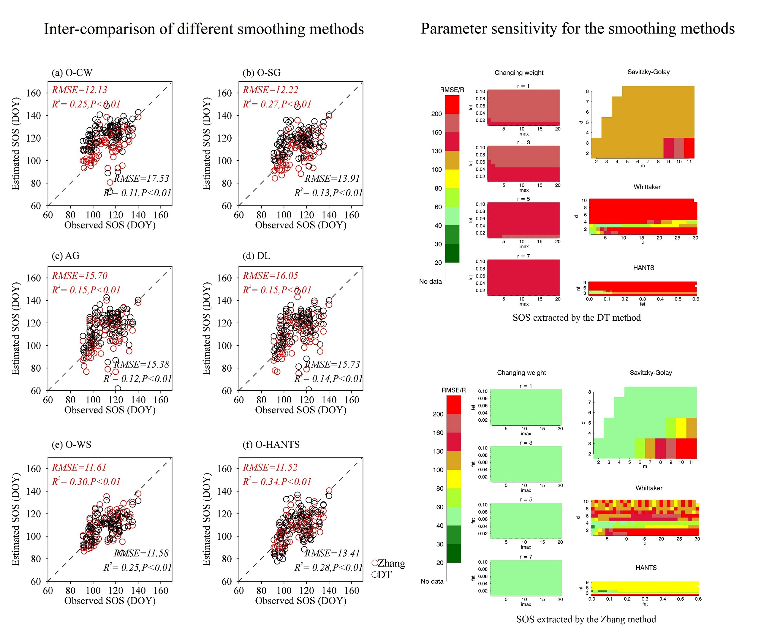 Remote Sensing | Free Full-Text | Comparison of Remote Sensing Time-Series Smoothing Methods for ...