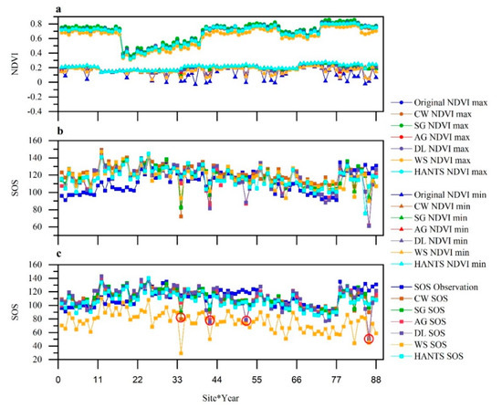Comparison of Remote Sensing Time-Series Smoothing Methods for ...
