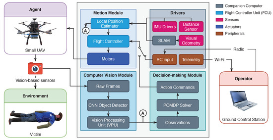 UAV Framework for Autonomous Onboard Navigation and People/Object Detection in Cluttered Indoor ...