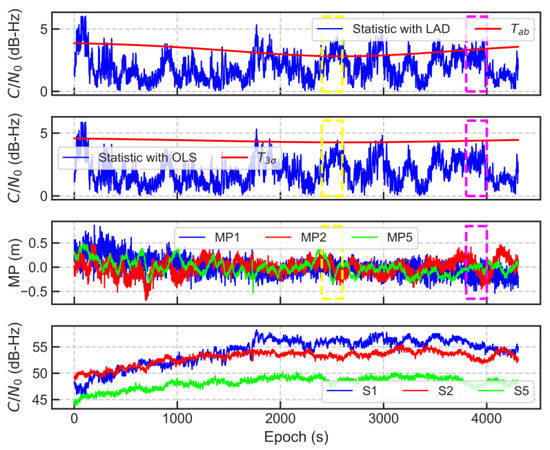 Robust Statistical Detection of GNSS Multipath Using Inter-Frequency C/N0 Differences