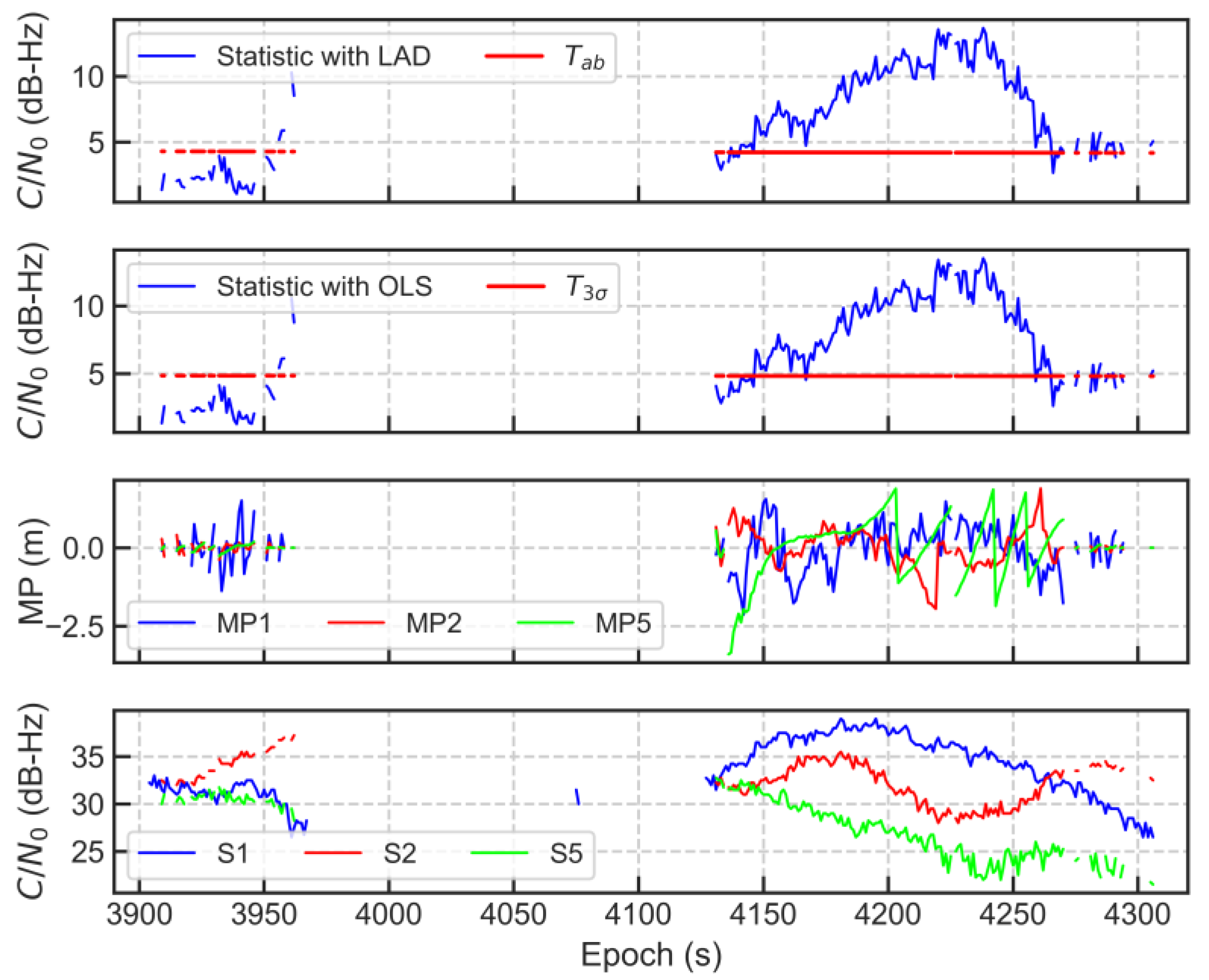 Robust Statistical Detection of GNSS Multipath Using Inter-Frequency C/N0 Differences