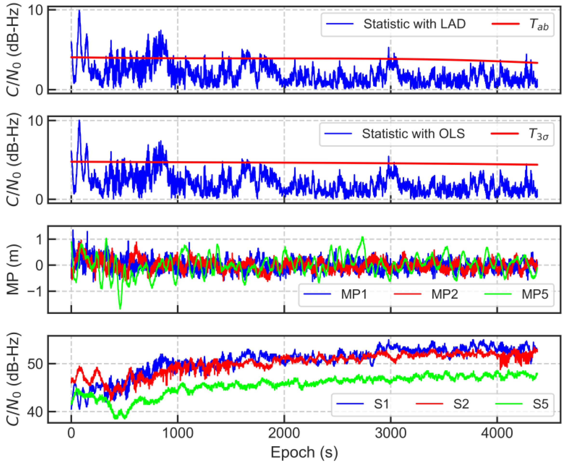 Robust Statistical Detection of GNSS Multipath Using Inter-Frequency C/N0 Differences