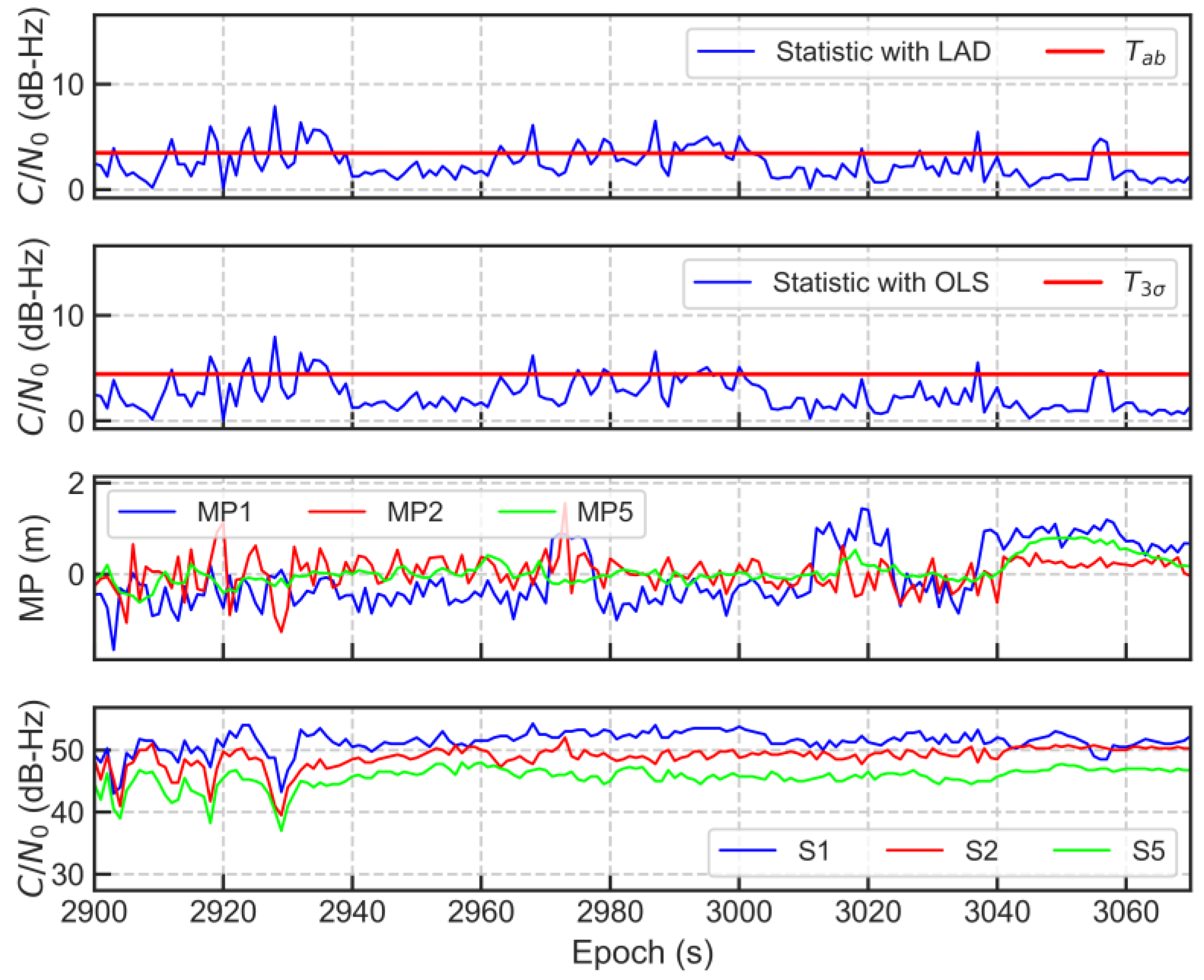 Robust Statistical Detection of GNSS Multipath Using Inter-Frequency C/N0 Differences