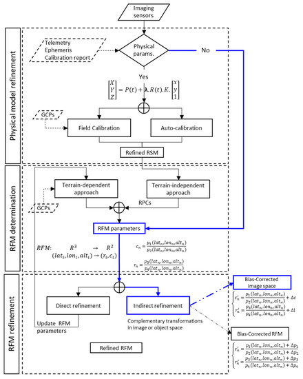 Remote Sensing | Free Full-Text | Optimization of Optical Image ...