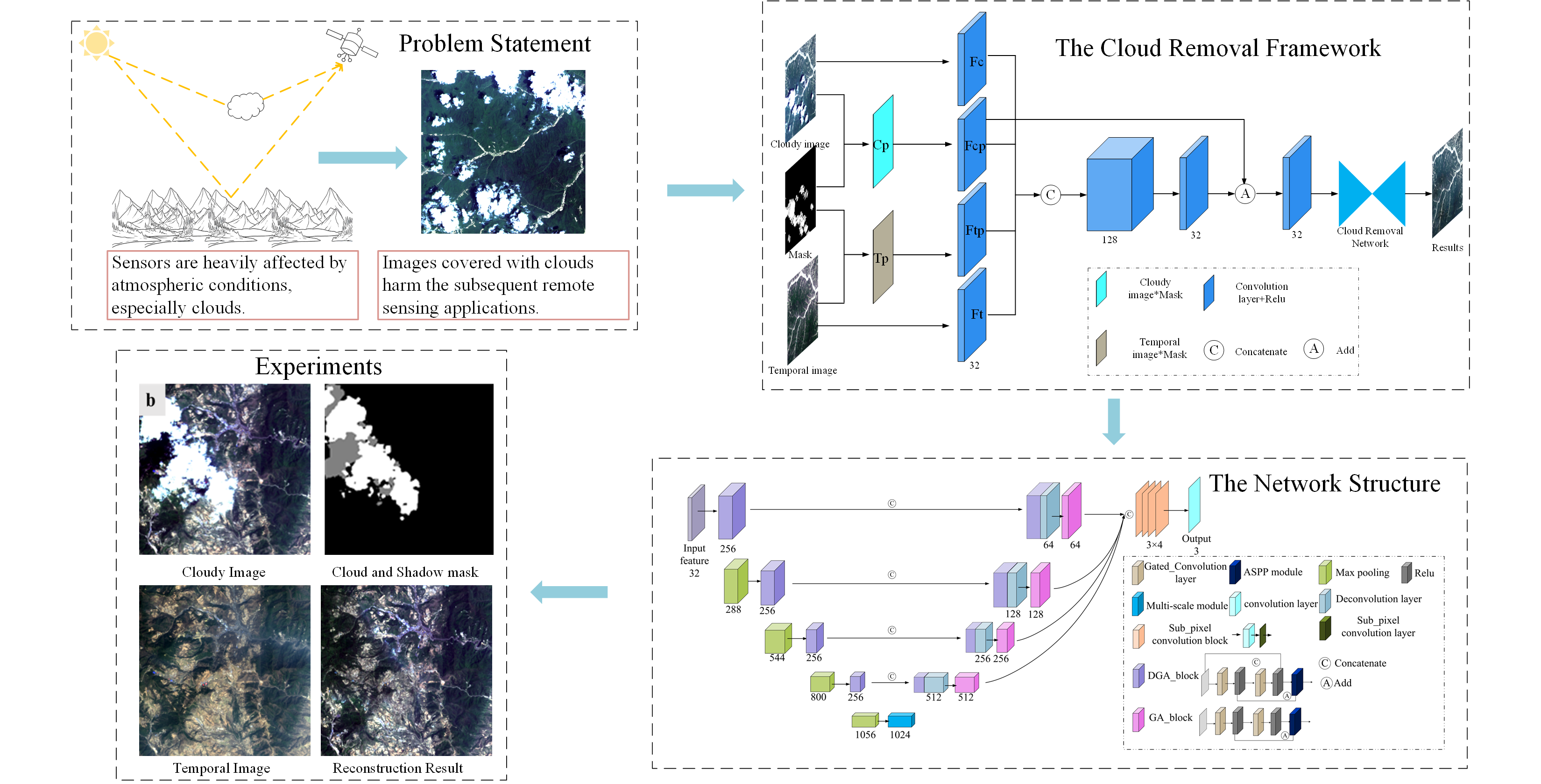 Remote Sensing | Free Full-Text | Gated Convolutional Networks for Cloud Removal From Bi ...