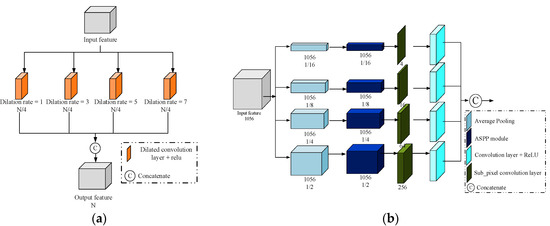 Remote Sensing | Free Full-Text | Gated Convolutional Networks for ...