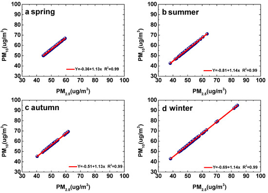Spatio-Temporal Characteristics of PM2.5, PM10, and AOD over Canal Head ...