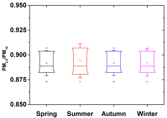 Spatio-Temporal Characteristics of PM2.5, PM10, and AOD over Canal Head ...